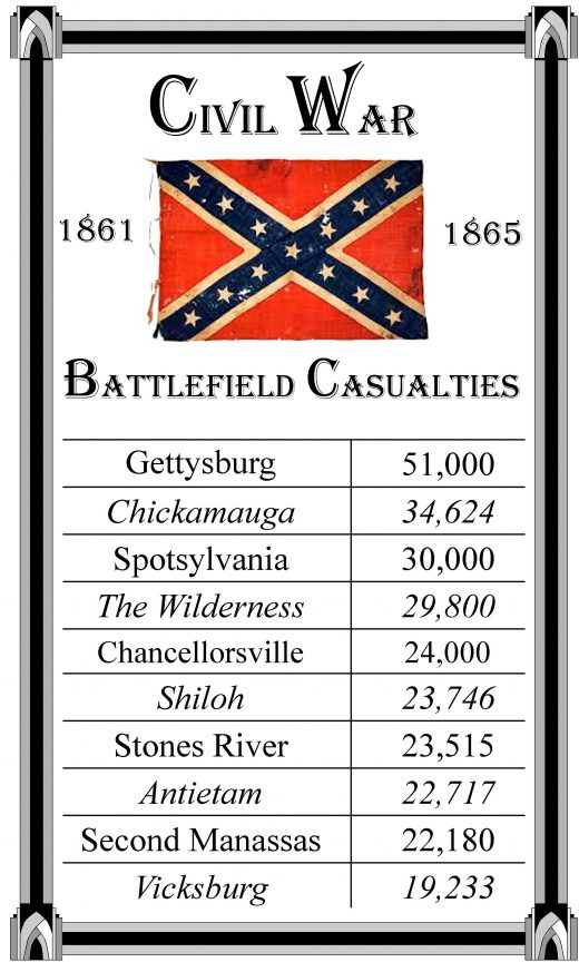 Confederate – Battlefield Casualties - HistoryMugs.us
